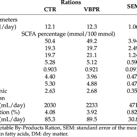 Rumen Fermentation Parameters And Gas Production Of The Experimental Download Scientific