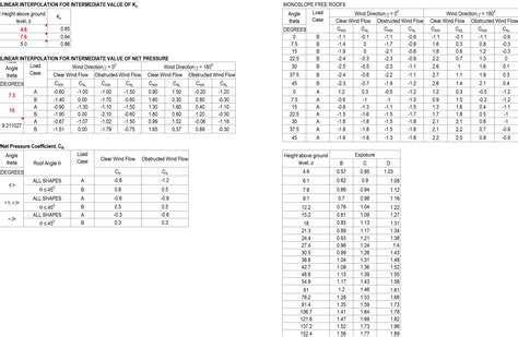 Wind Load On Open Buildings