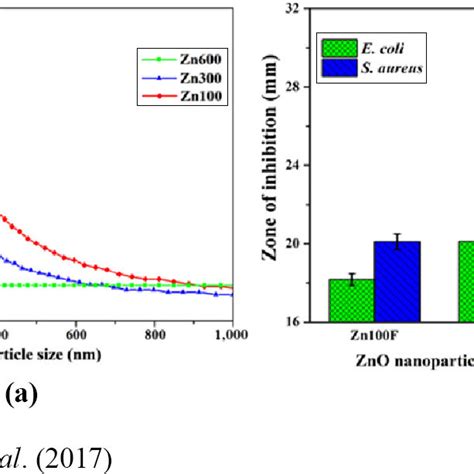 Particle Size Distribution Curves Of Zno Nps A Antimicrobial Download Scientific Diagram