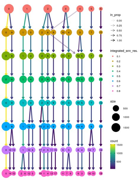 Clustering Single Cell Transcriptomics