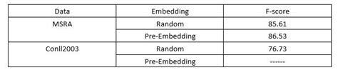 GitHub Brucexia Pytorch Chinese NER POS Chinese NER And POS Tag Task Implement In Pyotrch