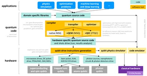 Hardware And Software Stacks