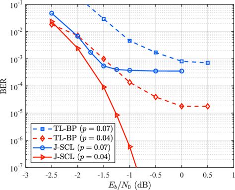 Ber Performance Of J Scl L 32 Decoding And Tl Bp Decoding With The