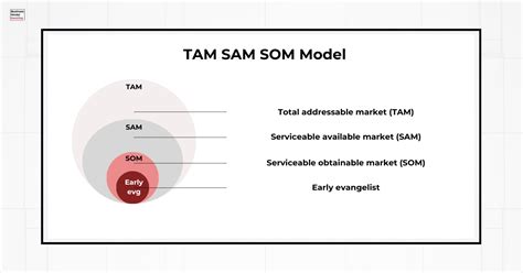 Tam Sam Som Model Tam Vs Sam Vs Som Example Template