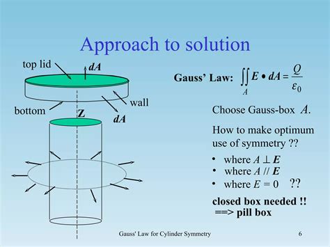 Gauss Law For Cylinders Ppt