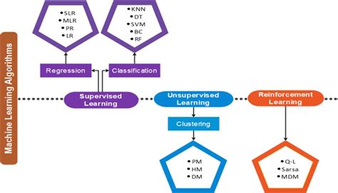 Classification Of Various Ml Algorithms Download Scientific Diagram