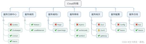 【springcloud01】微服务架构入门springcloud微服务架构入门 Csdn博客