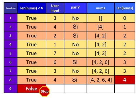 tutorial loop while in pyhton esempi di sintassi while true e loop infiniti