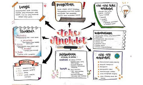 Contoh Peta Konsep Mind Map SkyCrepers