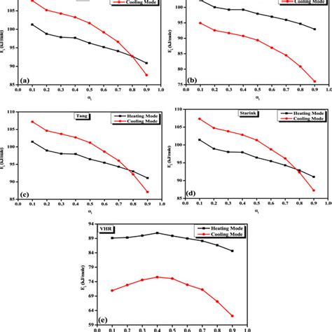 Comparative Plots Of Activation Energy Calculated By Five Different Download Scientific Diagram