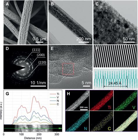 A SEM B C TEM And D SAED Images Of TVN E HRTEM Image And F Download Scientific