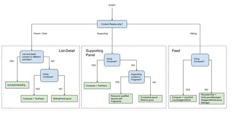 Layout Canonici Views Android Developers