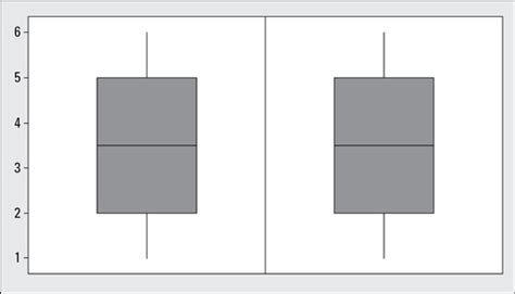 What A Boxplot Can Tell You About A Statistical Data Set Dummies