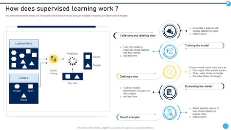 How Does Supervised Learning Work Supervised Machine Learning Ml Ss Ppt