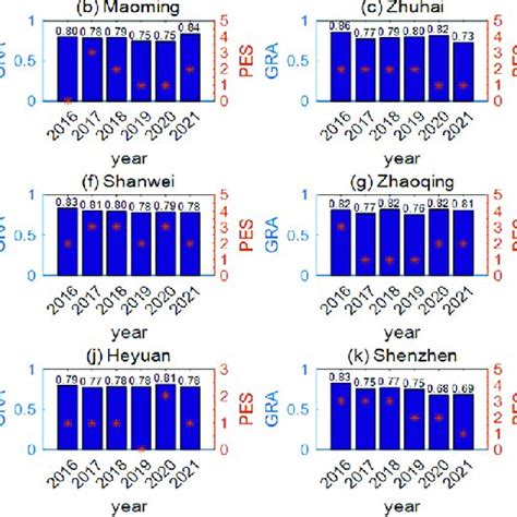 Grey Correlation Analysis Results For 12 Cities From 2016 To 2022 The