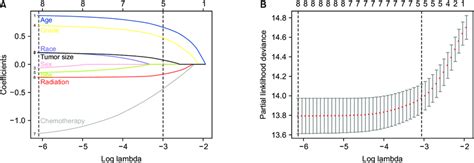 The Selection Of Predictive Factors By Least Absolute Shrinkage And Download Scientific Diagram