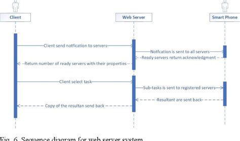 figure 6 from design and analysis of proposed smartphone based