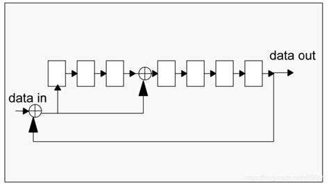 Crc效验码verilogcrc Verilog Csdn博客