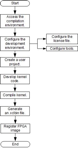 Github Huaweicloudhuaweicloud Fpga The Official Repository Of The