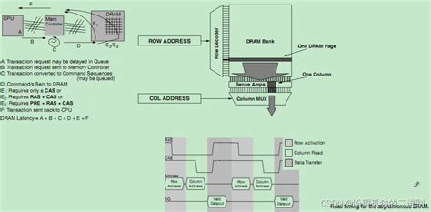 Ddr内存技术详解:从sdram到ddr4的发展历程与内部构造 Csdn博客 Ddr内存技术详解:从sdram到ddr4的发展历程与内部构造 Csdn博客