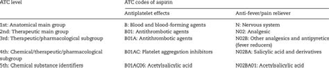 Atc Codes Of Aspirin B01ac06 And N02ba01 Download Scientific Diagram