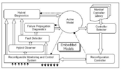 fault adaptive control architecture download scientific diagram