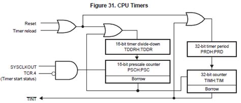 dsp제어 tms320f28335 1ms 주기 led toggle 프로그램 4 cpu timer 세팅