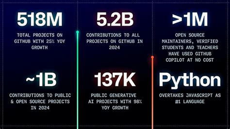 githubで最も使われている言語、pythonがjavascriptを抜いて1位に。生成ai関連プロジェクト急増で。githubが年次調査「octoverse 2024」発表 － publickey