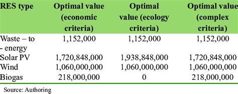 Results Of Solving Optimization Problems Download Scientific Diagram