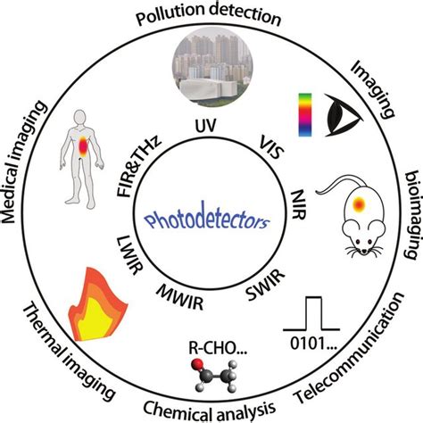Pdf Nanostructured Materials And Architectures For Advanced Infrared