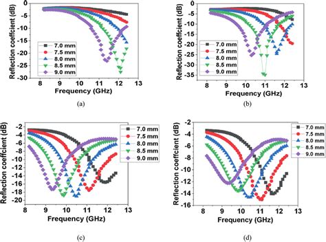 Variation Of Reflection Coefficient With Frequency At Different Download Scientific Diagram