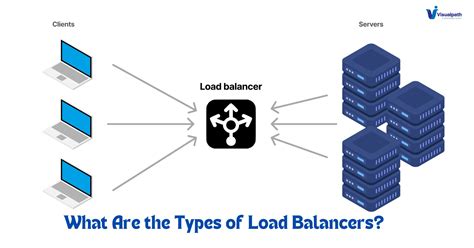 What Are The Types Of Load Balancers Best Software Training Institute In Hyderabad India