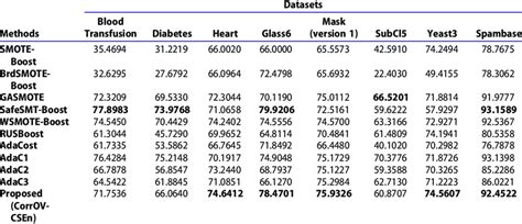 Statistics Of F Measures For Samplingboosting And Cost Sensitive