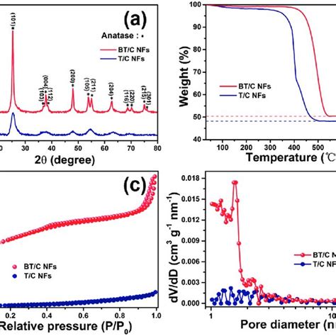 A Xrd Patterns B Tga Curves Under Air Atmosphere C N 2