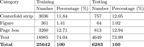 statistics of training and testing sets in scut cab physical