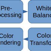 Traditional ISP Pipeline Based On Download Scientific Diagram