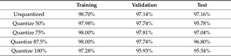 Table 1 From A Multiplier Free Convolution Neural Network Hardware Accelerator For Real Time