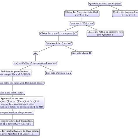 Tree Diagram That Describes The Logic Followed In This Paper To Address Download Scientific