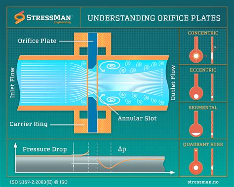 Orifice Plates Precision In Flow Measurement Stressman Engineering AS