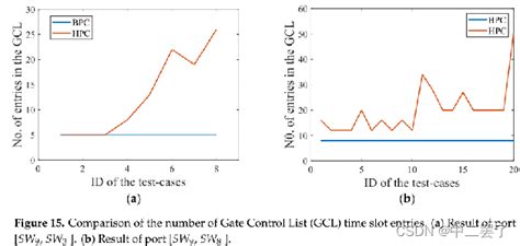 Tsn中流的路由与调度的研究a Simple And Efficient Time Sensitive Networking T Csdn博客