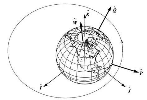 9 Perifocal Coordinate System Pqw Download Scientific Diagram