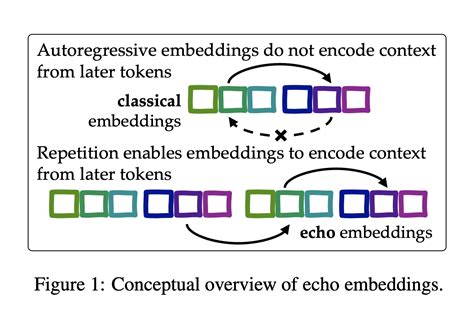 Cmu Researchers Present ‘echo Embeddings An Embedding Strategy Designed To Address An