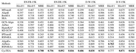 Figure From Ensemble Semi Supervised Entity Alignment Via Cycle Teaching Semantic Scholar