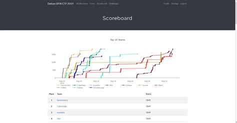 defcon dfir ctf 2019 writeup ozan Ünal