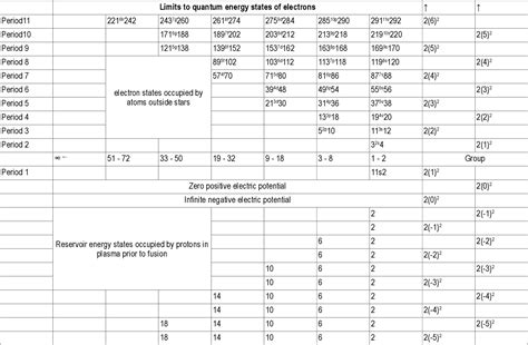 Table 1 From How A Table Within Quantum Field Theory Results In Numerous Periodic Tables