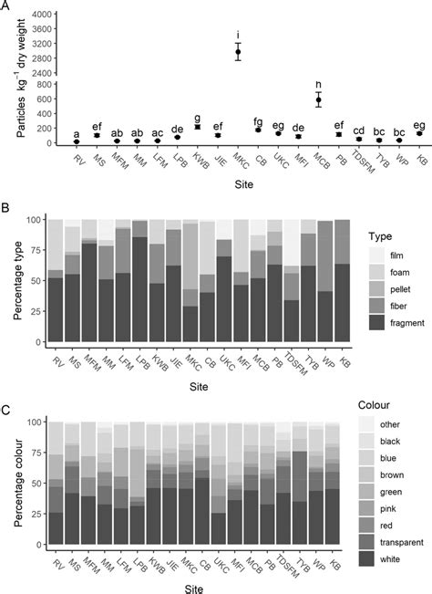 Abundance Type And Color Properties Of Mps Sampled From 18 Sites Along