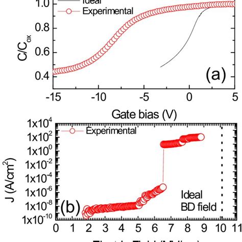 A C V Curve Measured At 1 Khz On A 3c Sic Mos Capacitor Compared With Download Scientific