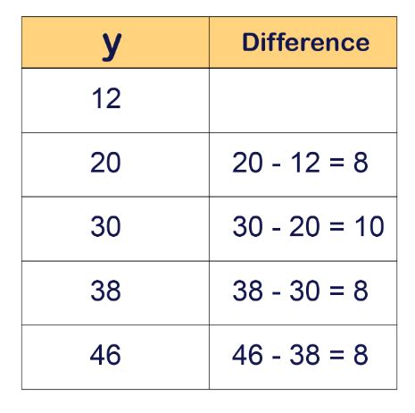 Nonlinear Function Definition Examples Practice Problems