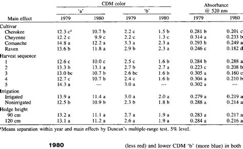 Main Effects Of Cultivar Harvest Sequence Irrigation And Hedge Download Scientific Diagram