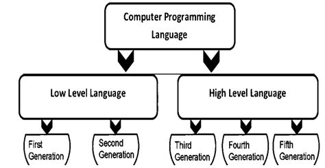 Computer Programming Languages Overview Nkg Academy